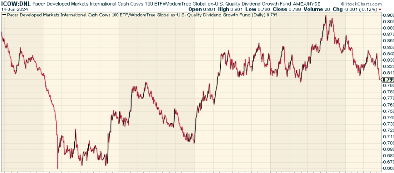 ICOW ETF: Bringing Cash Flow Focus Overseas | Seeking Alpha