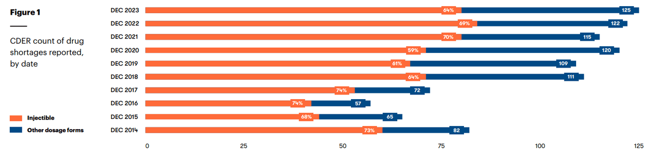 U.S. drug shortages worsen to reach a decade high (NYSE:TEVA) | Seeking ...
