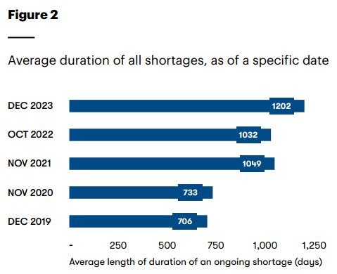 U.S. drug shortages worsen to reach a decade high (NYSE:TEVA) | Seeking ...