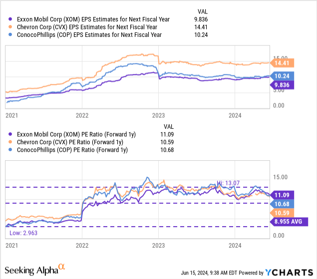 Exxon Mobil: OPEC+ Driving Earnings Upside (Rating Upgrade) (NYSE:XOM ...