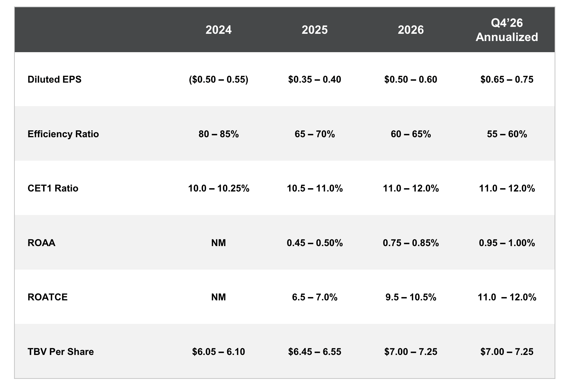 New York Community Bancorp's Slow And Steady Recovery (NYSE:NYCB ...