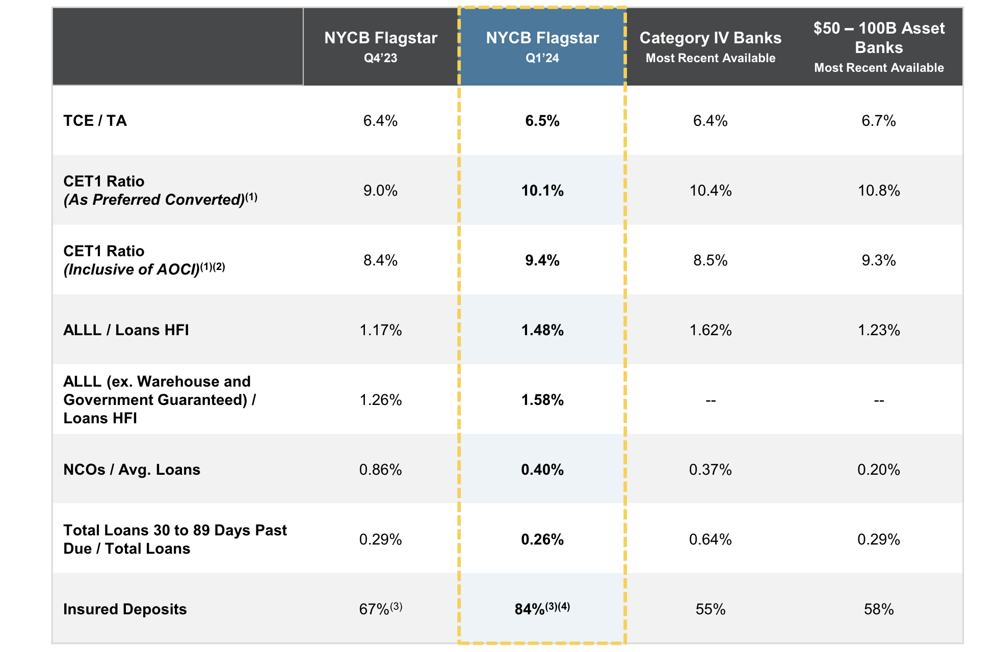 New York Community Bancorp's Slow And Steady Recovery (NYSE:NYCB ...
