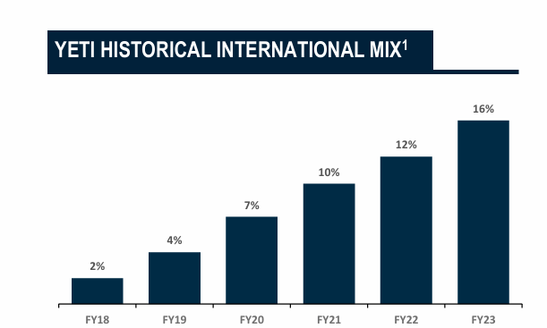 YETI Holdings: Solid Q1 Results Led By International Growth (NYSE:YETI ...