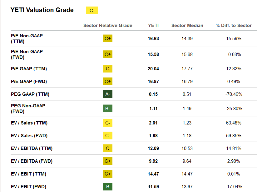 YETI Holdings: Solid Q1 Results Led By International Growth (NYSE:YETI ...