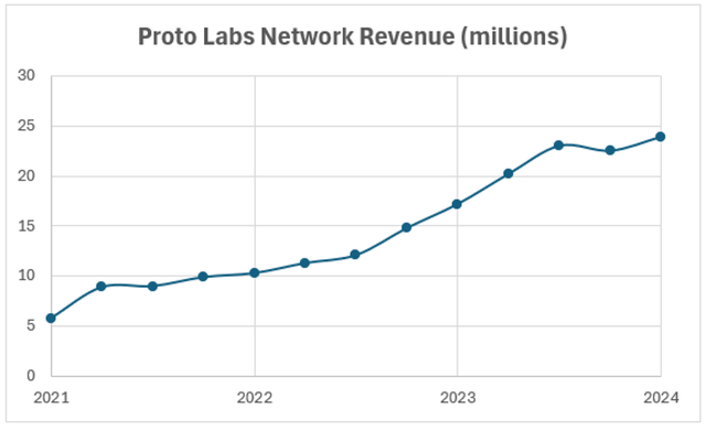Protolabs: Negative Trends Aren't Fully Priced In (NYSE:PRLB) | Seeking ...
