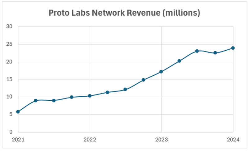 Protolabs: Negative Trends Aren't Fully Priced In (NYSE:PRLB) | Seeking Alpha