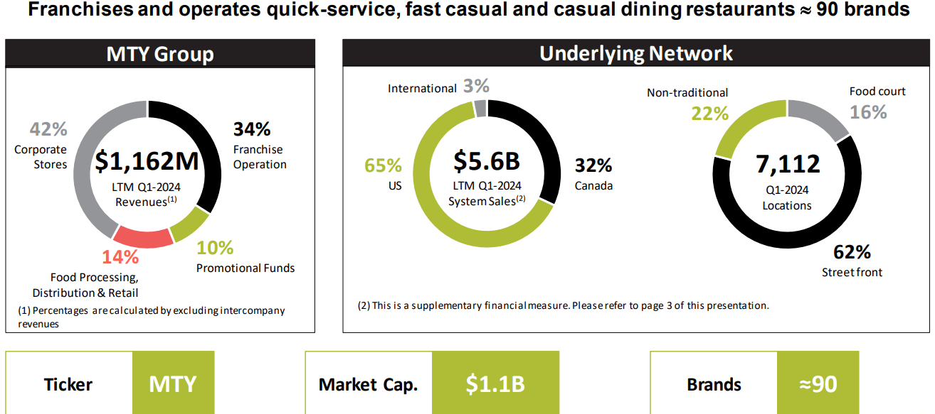 MTY Food Group: Valuation Too Cheap To Ignore (MTYFF) | Seeking Alpha