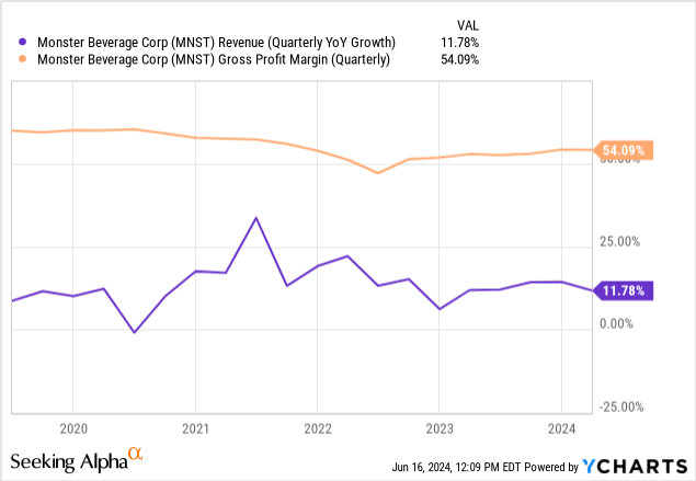 Monster Beverage: Bullish On EPS Upside Despite Headwinds (NASDAQ:MNST ...