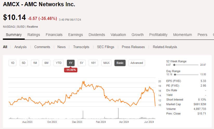 AMC Networks: Dilutive Convertible Debt Issuance Creates Opportunities ...
