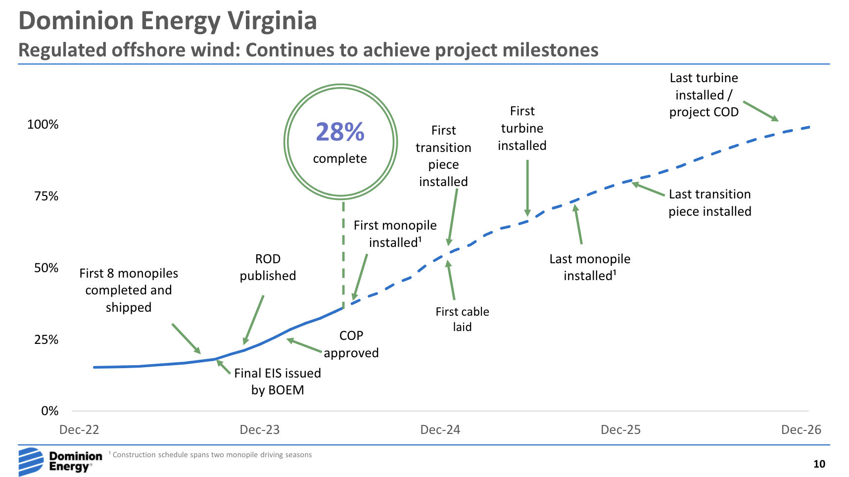 High-Voltage Value: Why Dominion Energy Looks Like A Shockingly Good ...