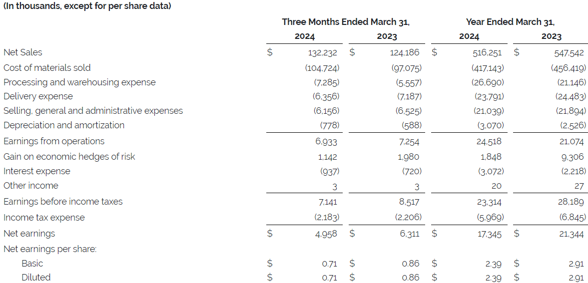 Friedman Industries Stock: Decent Q4 FY24 Results But Still Not Cheap ...