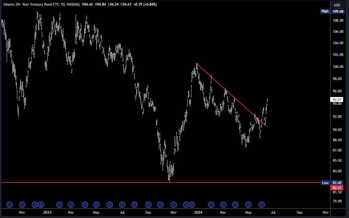TLT Appears To Be Breaking Out (NASDAQ:TLT) | Seeking Alpha
