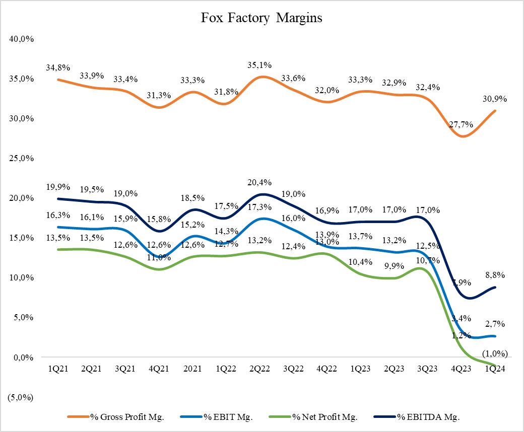 Fox Factory: Recovery Might Take Longer (NASDAQ:FOXF) | Seeking Alpha