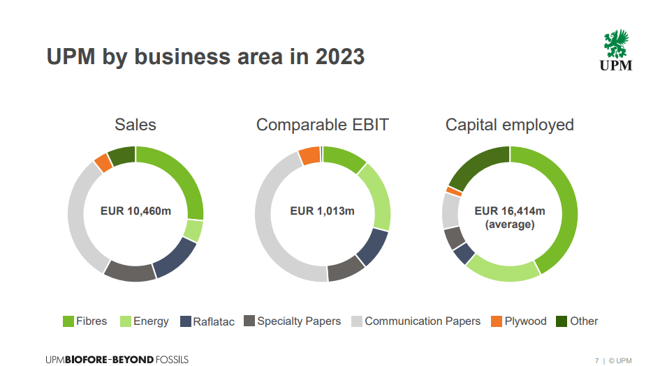 UPM-Kymmene: Investments In Energy In Pulp Now Online, Biorefinery ...