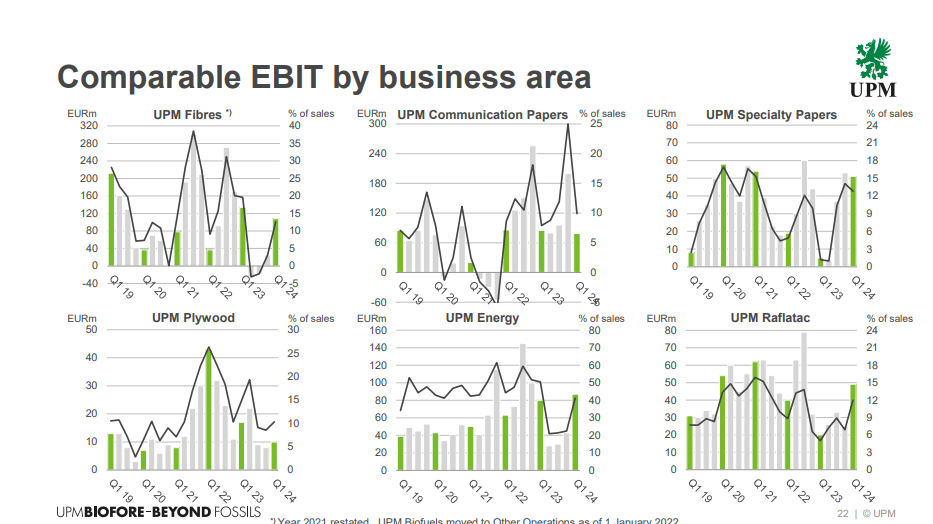 UPM-Kymmene: Investments In Energy In Pulp Now Online, Biorefinery ...