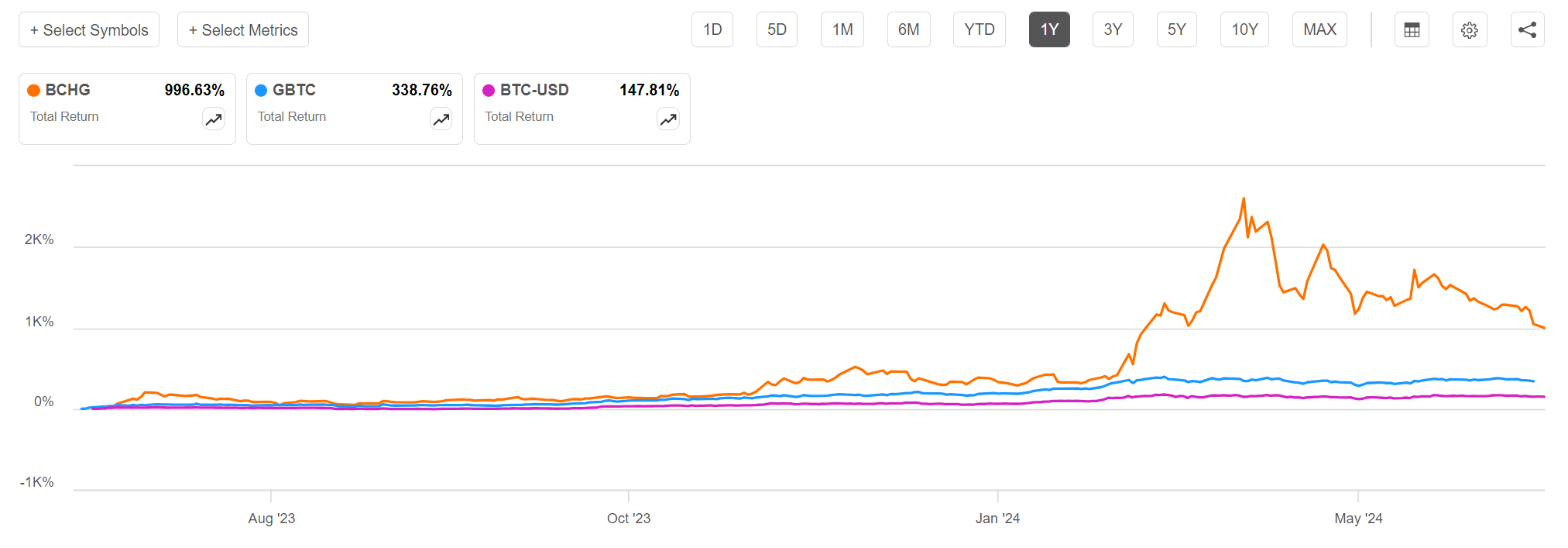 BCHG: Avoid This Altcoin Trust Trading At A 160% Premium To NAV ...