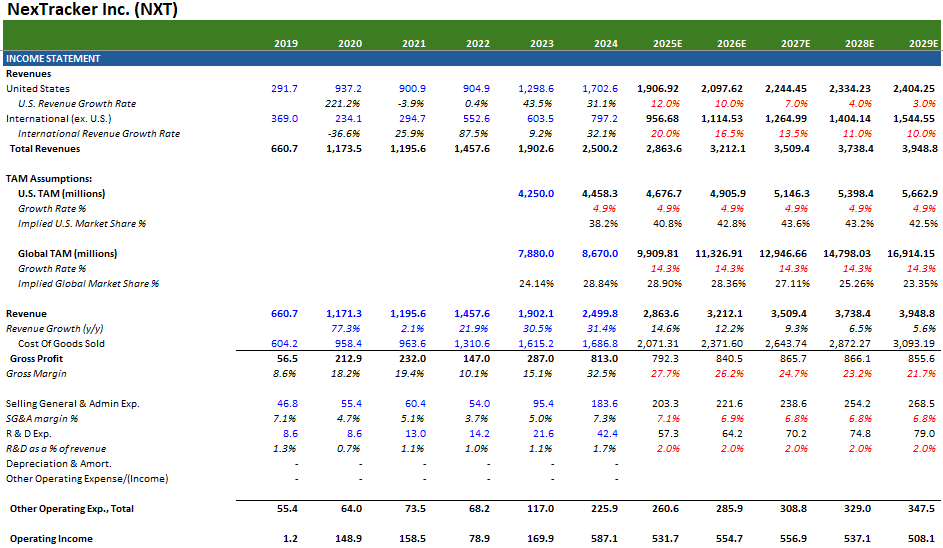 Nextracker: Competitive Pressures Should Compress Margins Over Time ...