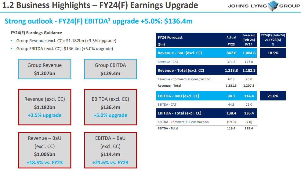 Johns Lyng (JLGRF): Sustained Earnings Growth, Strong Reinvestment ...