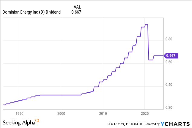 High-Voltage Value: Why Dominion Energy Looks Like A Shockingly Good ...