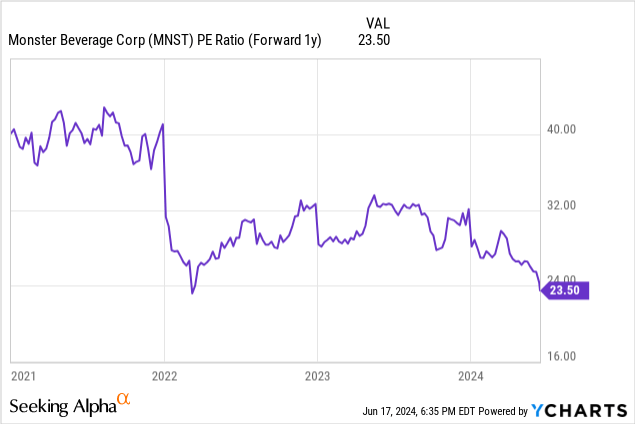 Monster Beverage: Bullish On EPS Upside Despite Headwinds (NASDAQ:MNST ...