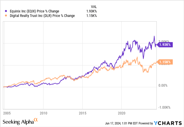 Equinix Stock: Time To Pull The Trigger? (NASDAQ:EQIX) | Seeking Alpha