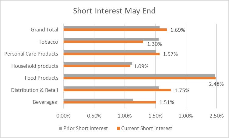 Top 3 consumer staple targets for short sellers in May | Seeking Alpha