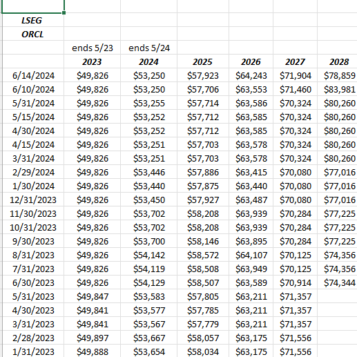 Oracle Earnings Summary: Missed Estimates, But RPO And Demand Look ...