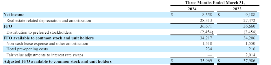 DiamondRock Hospitality: Preferred Dividend Coverage Appears Stable ...