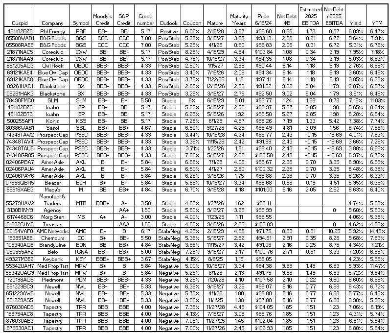 The Best High Yield Bonds Today | Seeking Alpha