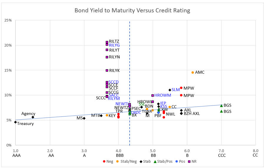 The Best High Yield Bonds Today | Seeking Alpha