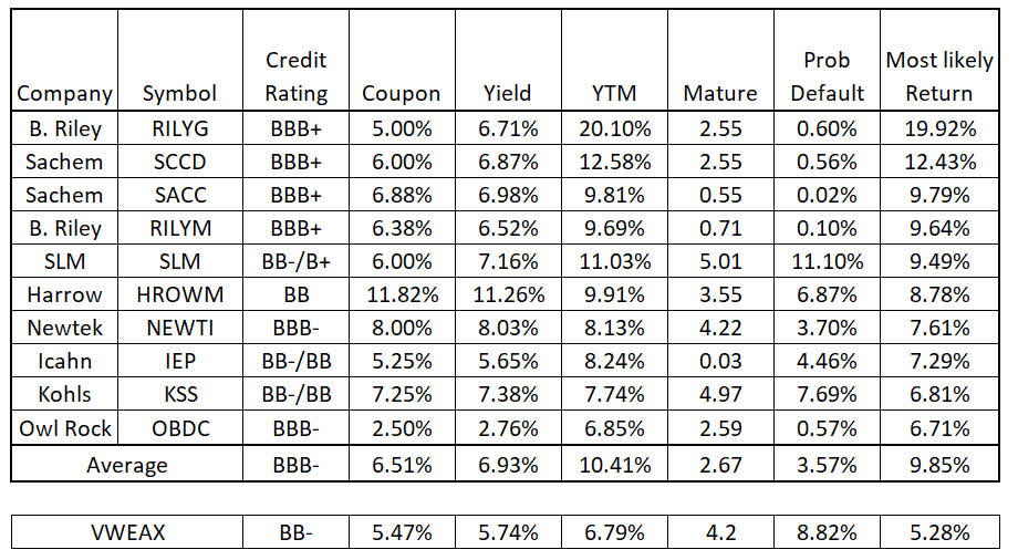 The Best High Yield Bonds Today | Seeking Alpha
