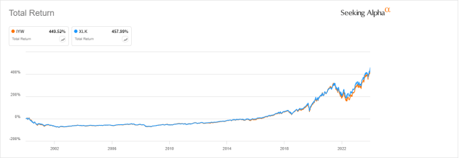 IYW: Technology Dashboard For June | Seeking Alpha