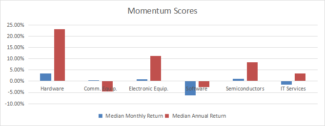 IYW: Technology Dashboard For June | Seeking Alpha