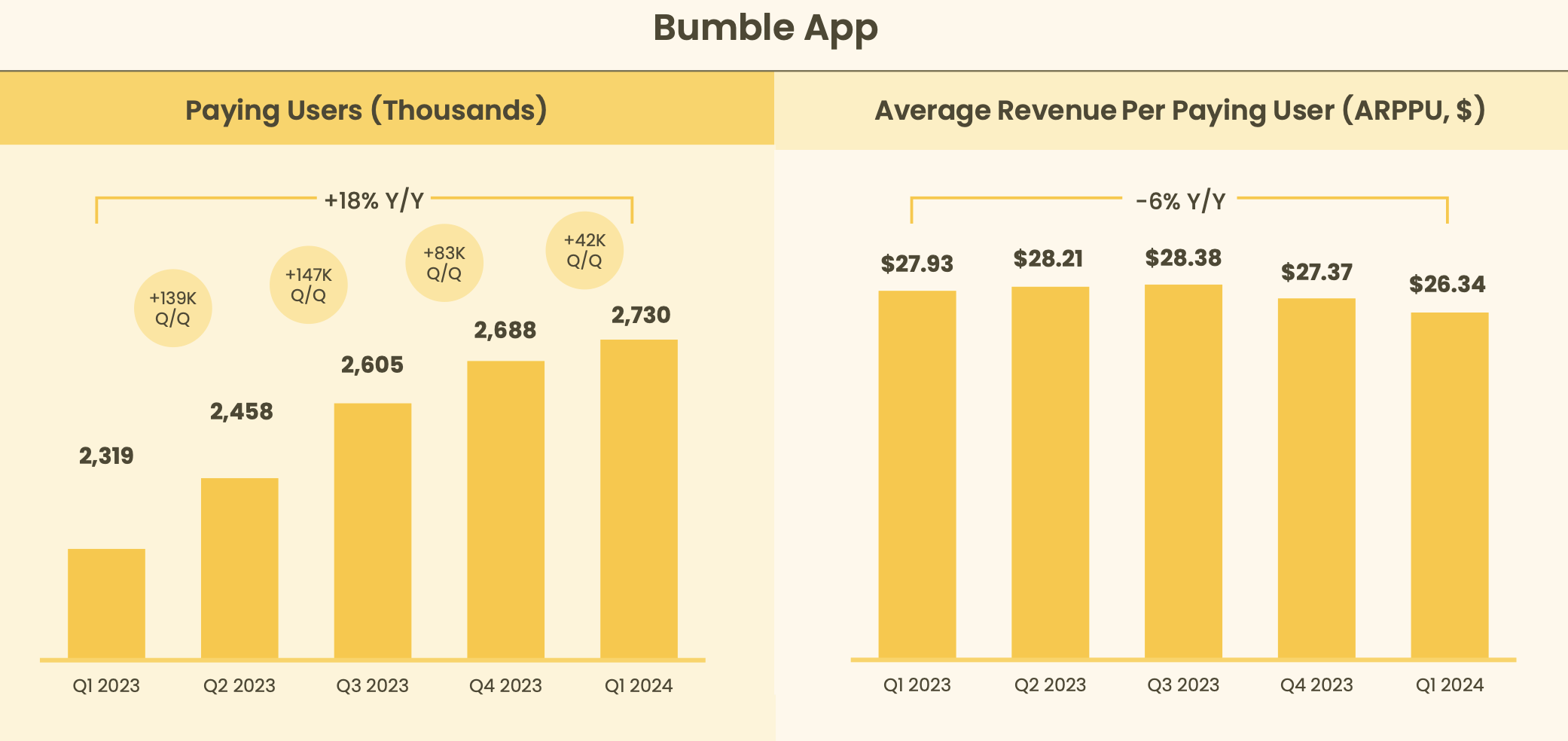Bumble: Double Digit User And Revenue Growth, Compounded With ...
