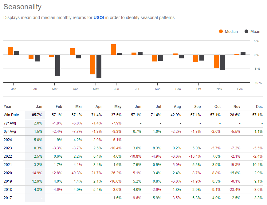 USOI: Multi-Year Lows In Oil Implied Volatility, Look Elsewhere In ...