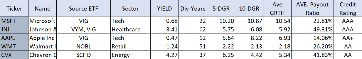 Making Of A DGI Stock Portfolio – The Best 15 DGI Stocks That You Can ...