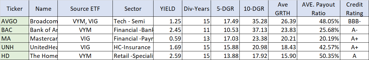 Making Of A DGI Stock Portfolio – The Best 15 DGI Stocks That You Can ...