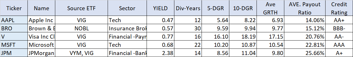 Making Of A DGI Stock Portfolio – The Best 15 DGI Stocks That You Can ...