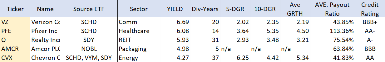 Making Of A DGI Stock Portfolio – The Best 15 DGI Stocks That You Can ...