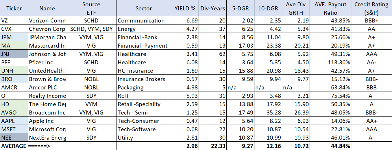 Making Of A DGI Stock Portfolio – The Best 15 DGI Stocks That You Can ...