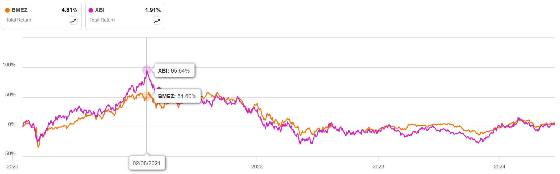 BMEZ: Option Income CEF With Steep NAV Discount Ready For Biotech ...
