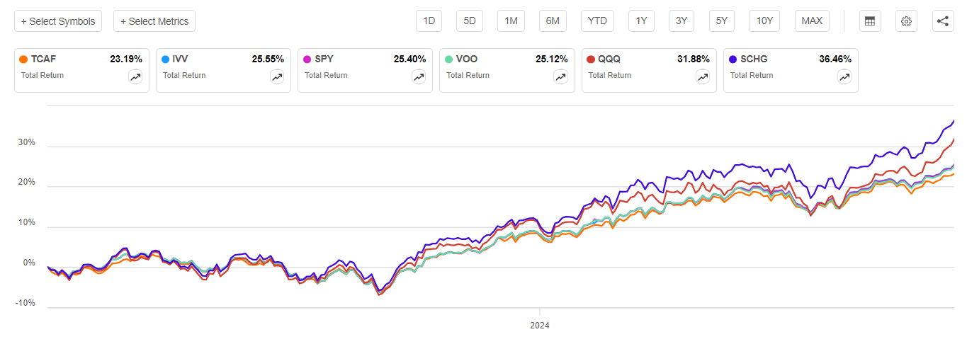 TCAF: Sound Combination Of Growth And Quality, But No Definitive Edge ...