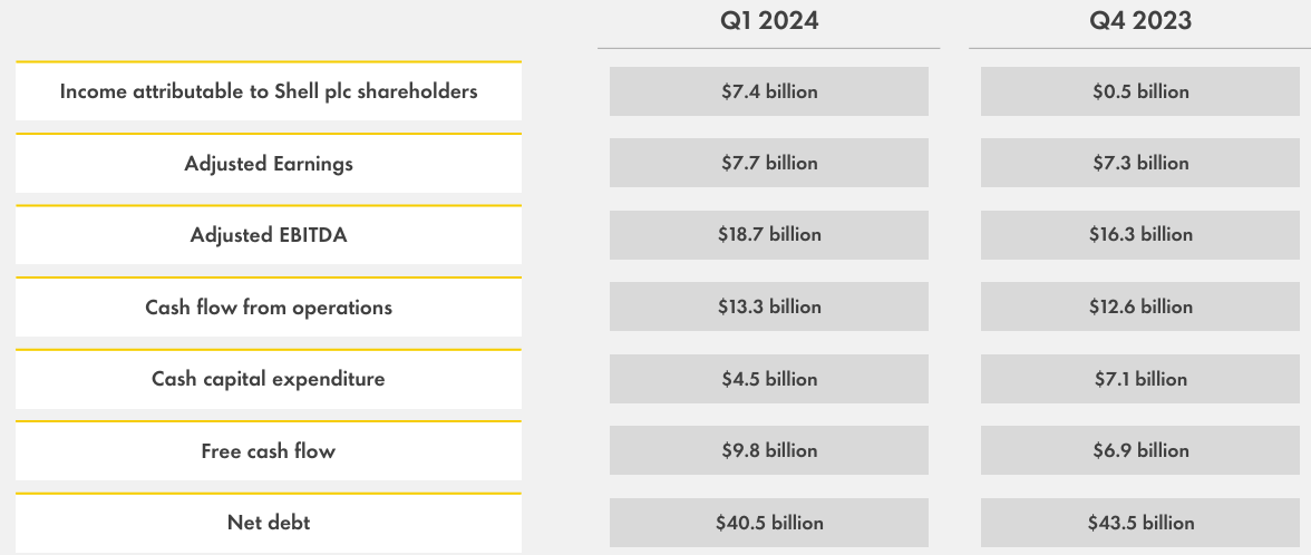 Shell Is On The Right Track (NYSE:SHEL) | Seeking Alpha