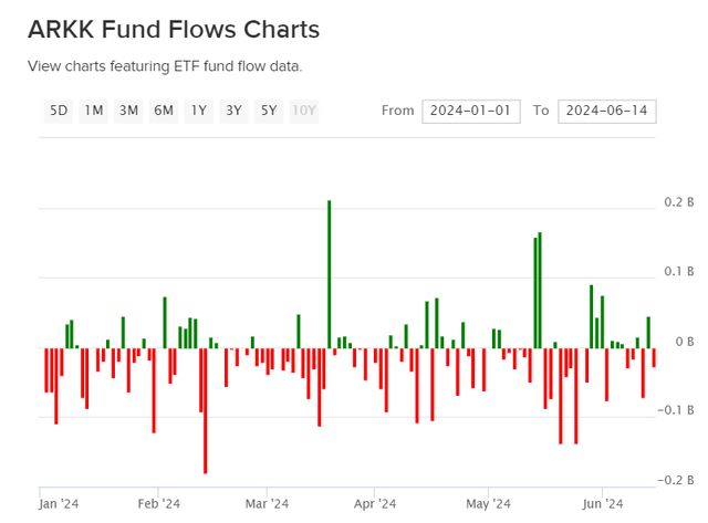 ARKK: A Procyclical Growth ETF With Potential | Seeking Alpha