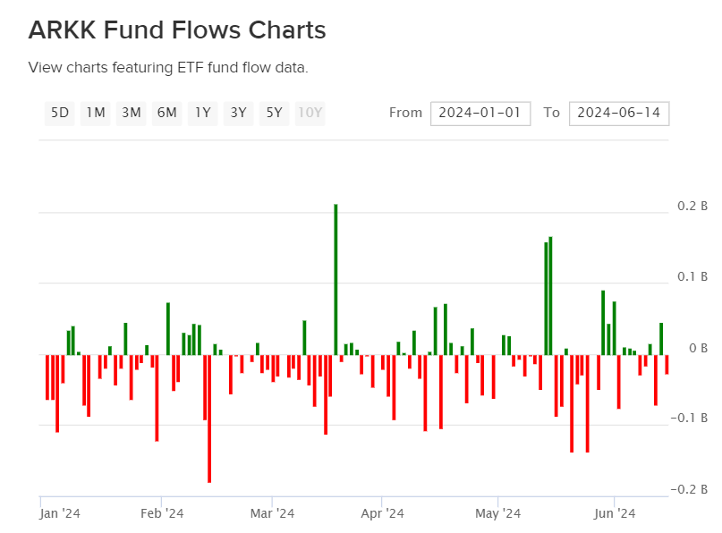 ARKK: A Procyclical Growth ETF With Potential | Seeking Alpha