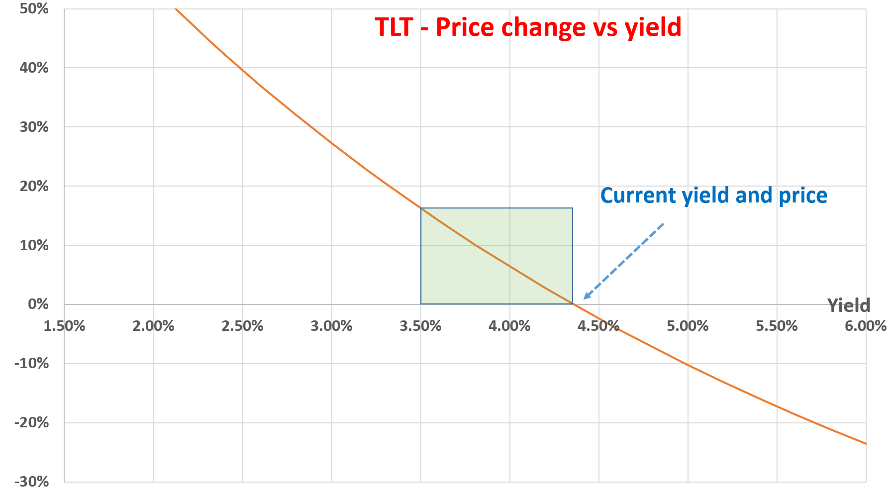 TLT ETF: Bonds Offer Favorable Odds Now (NASDAQ:TLT) | Seeking Alpha