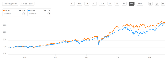 If I Could Only Buy One ETF In 2024: SCHD (NYSEARCA:SCHD) | Seeking Alpha