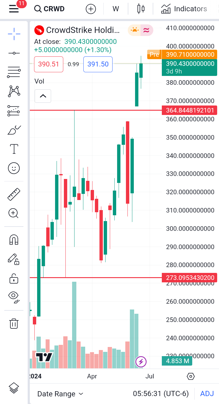 CrowdStrike: Is Wall Street's New Darling The Next AI Gold Train ...
