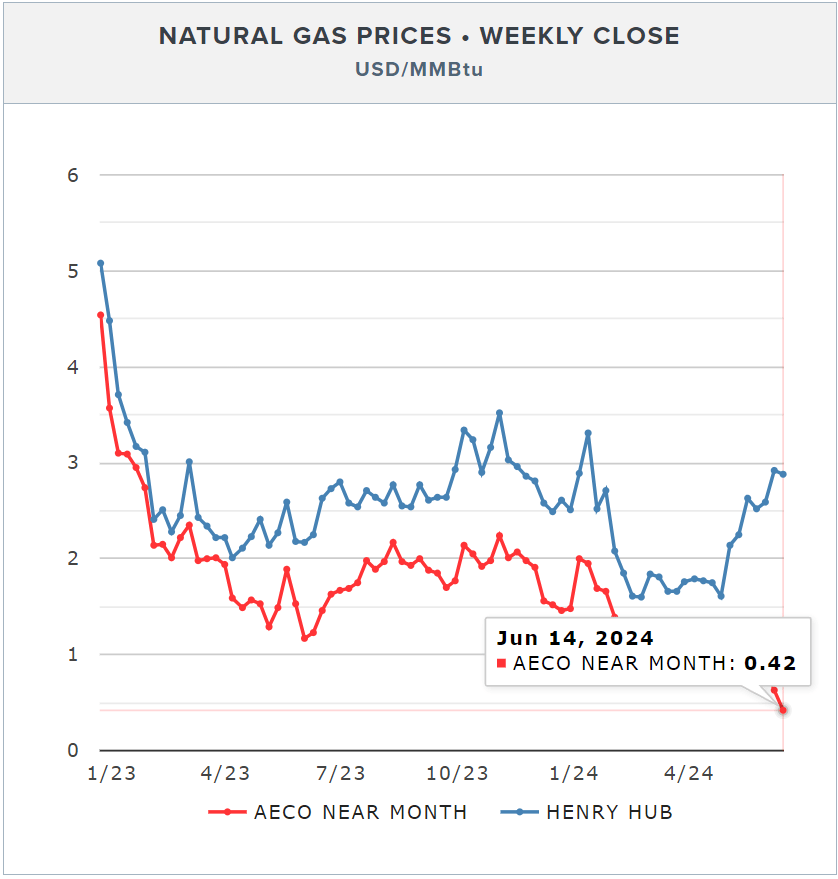 Peyto: Secured 9% Dividend Yield With Several Tailwinds (TSX:PEY:CA ...