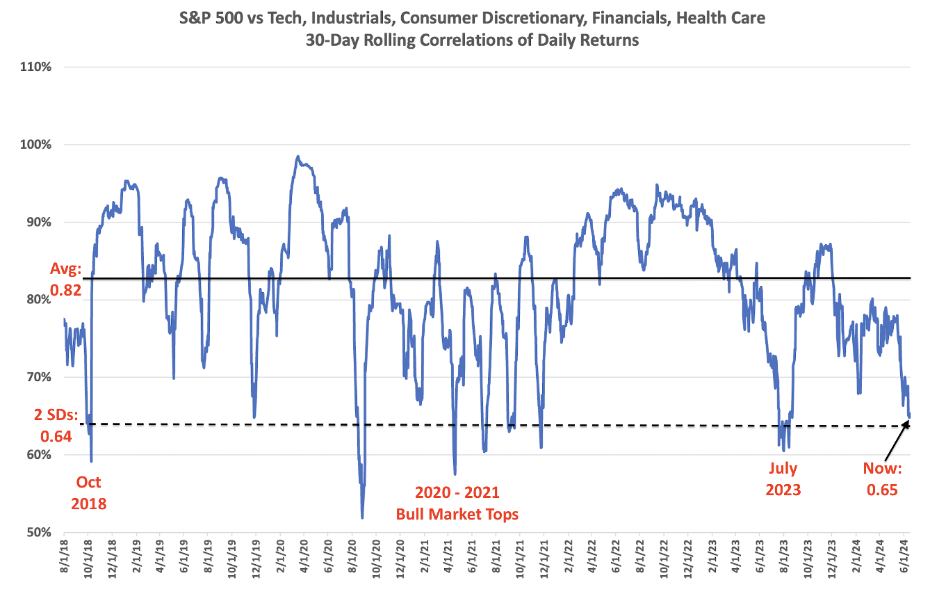 This All-Time High Has Me Preparing For Another Summer Pullback | Seeking Alpha